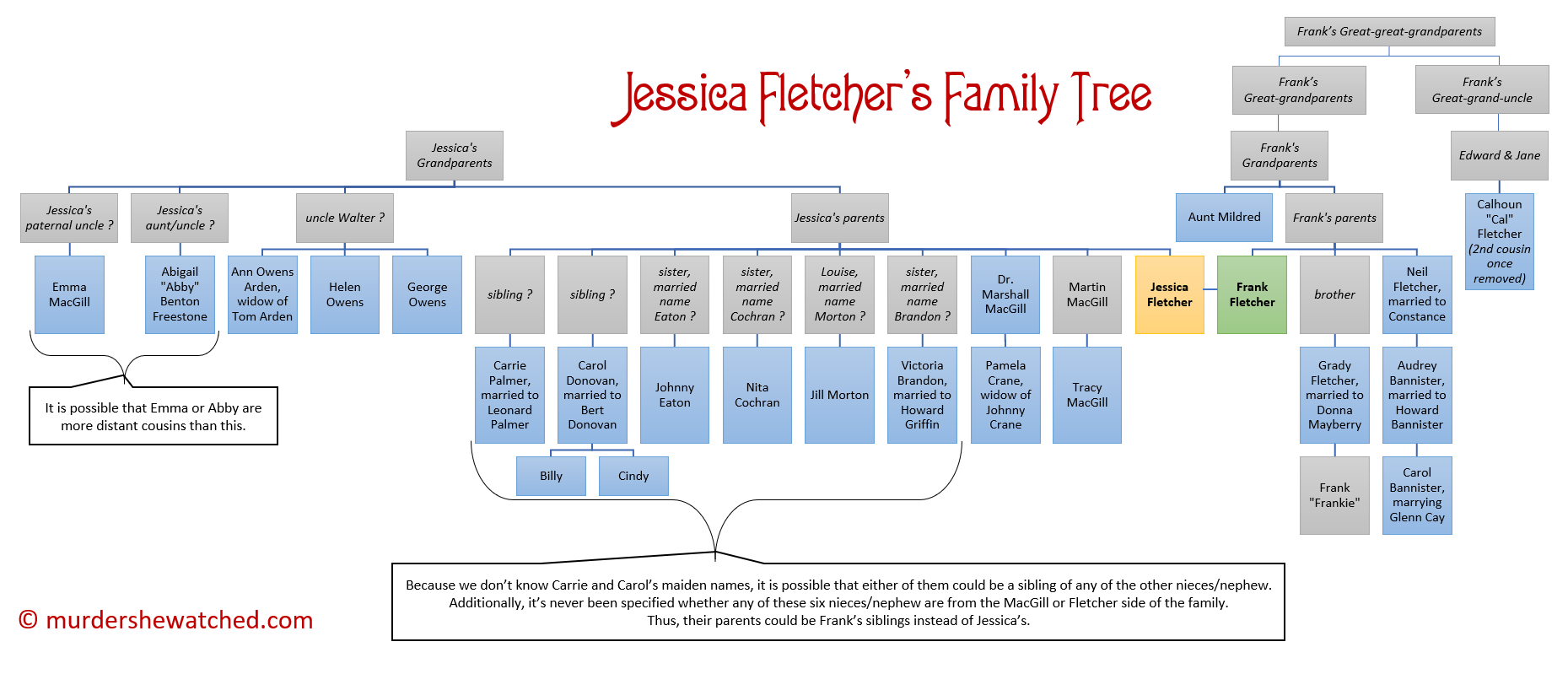 Jessica Fletcher’s Family Tree – Murder, She Watched