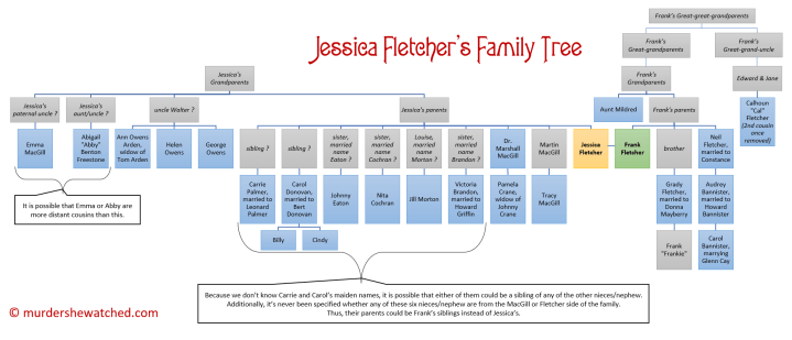 Jessica Fletcher’s Family Tree – Murder, She Watched